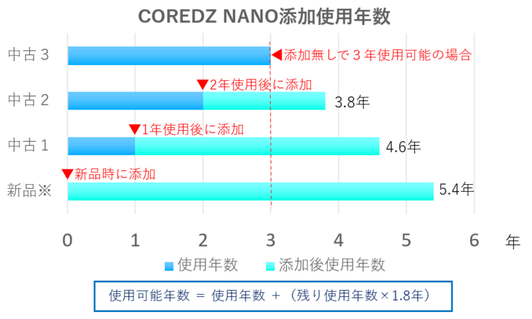 バッテリー長寿命化×性能向上
